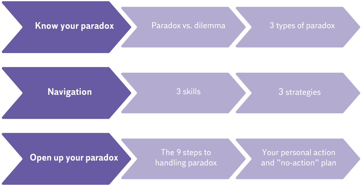 Global leadership – Paradox navigation in global leadership