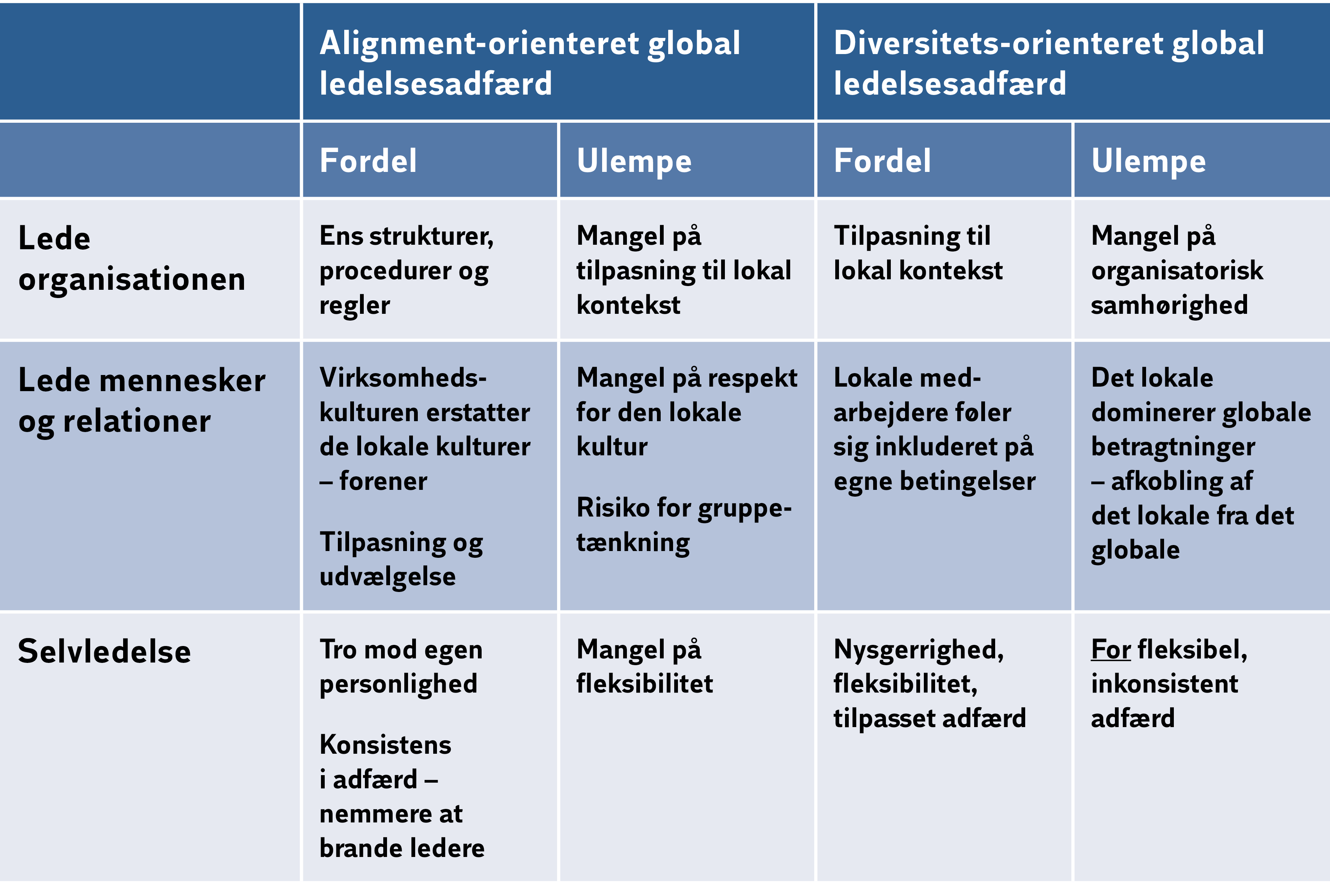 Global ledelse – Din globale ledelsstil