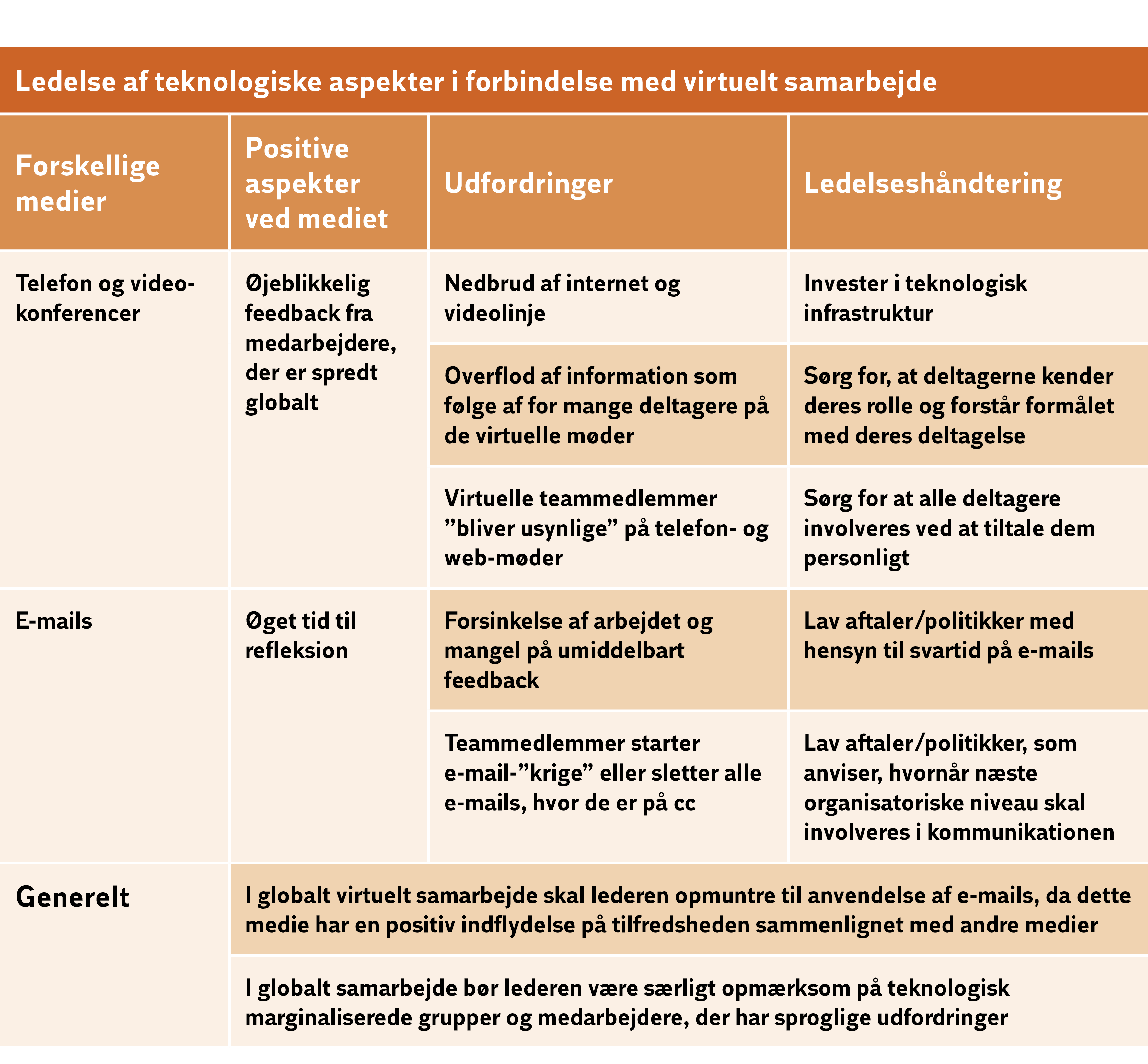 Global ledelse – Virtuet samarbejde og ledelse på distancen