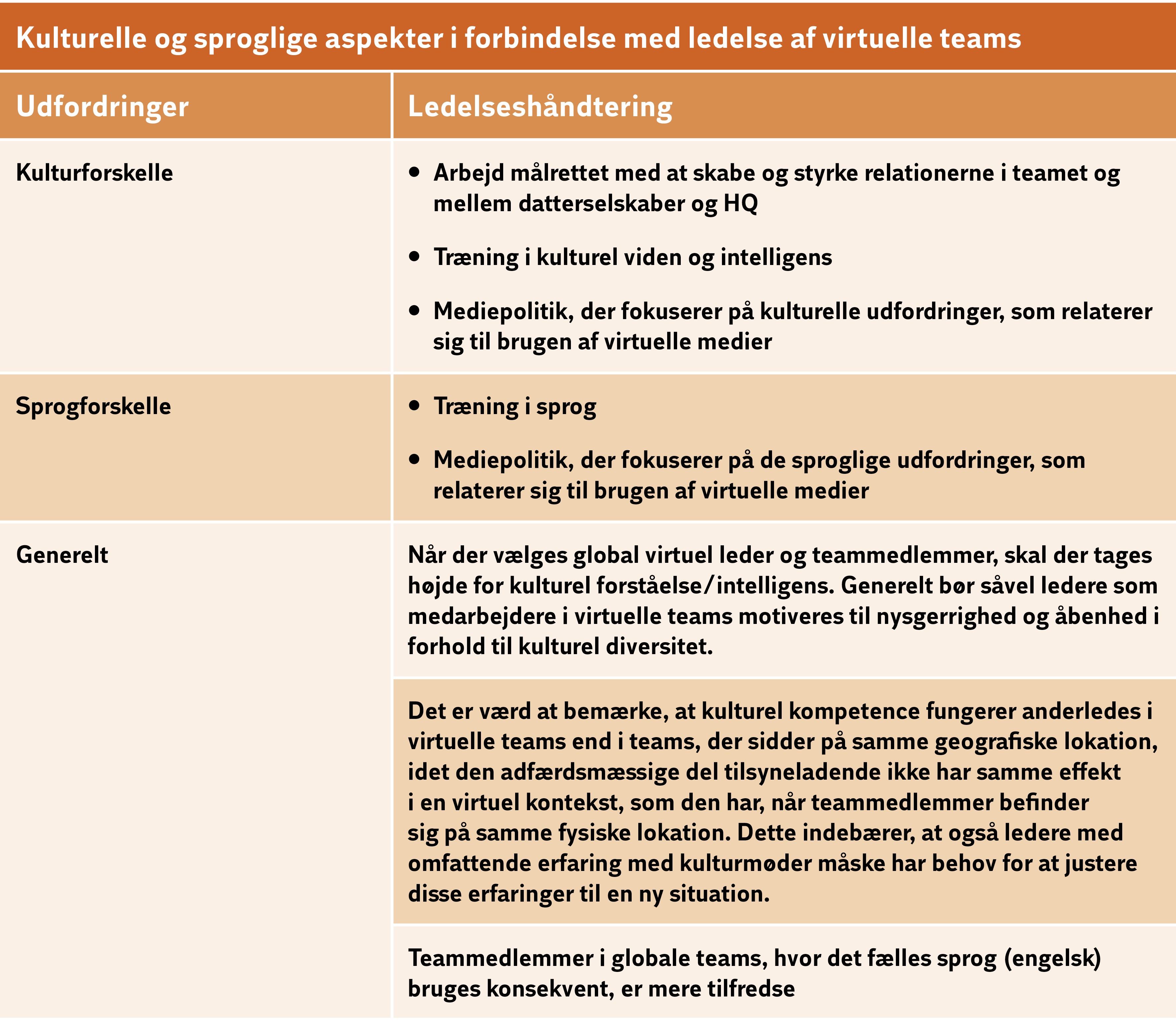 Global ledelse – Virtuet samarbejde og ledelse på distancen